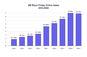 Global Black Friday Statistics for 2021: What You Need to Know - Nosto